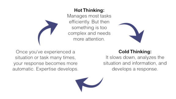 How Hot and Cold Thinking Can Help Us Make Decisions | Jostens ...